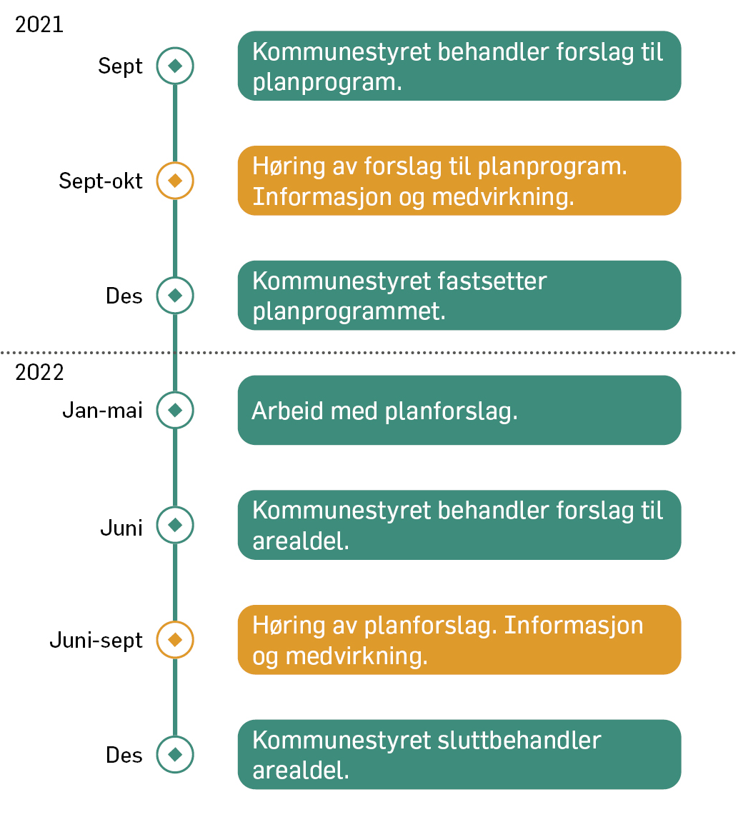 Framdrift - Kommuneplan